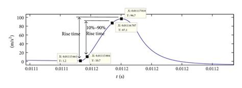 Simulated Vibration Acceleration Signals Of The Gear System With Cracks Download Scientific