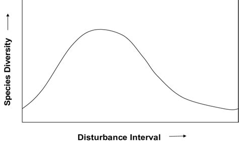1 Relationship Between Disturbance Frequency And Species Diversity