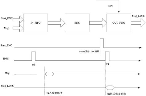 Multiplexing Ldpc Encoding Method Eureka Patsnap