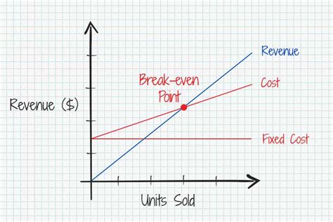 Break Even Point Formula Analysis And Examples