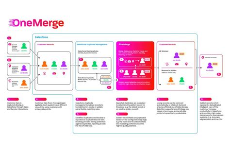 Onemerge On Linkedin Salesforce Salesforcedatacloud Salesforceadmin