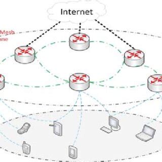 A Typical Wireless Mesh Network Consisting Of Mesh Routers And Mesh Download Scientific Diagram