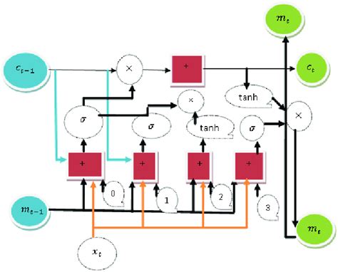 LSTM Basic Architecture Download Scientific Diagram
