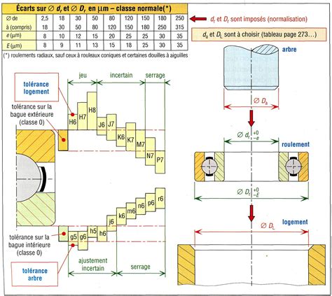 Tableau Dimension Roulement A Bille