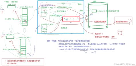 Linux进程间通信