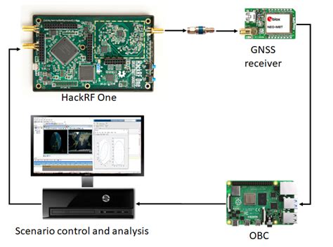 Framework To Emulate Spacecraft Orbital Positioning Using Gnss Hardware In The Loop