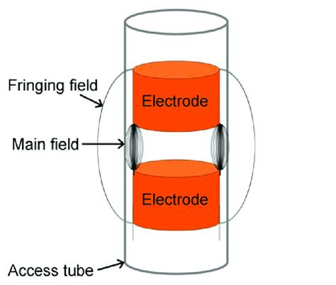 2 Schematic Of Capacitance Probe In An Access Tube Illustrating The Download Scientific