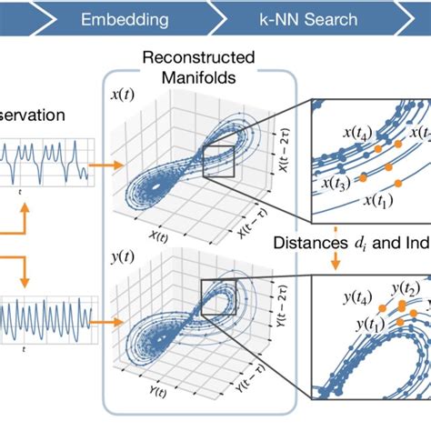 Overview Of Convergent Cross Mapping Ccm Download Scientific Diagram