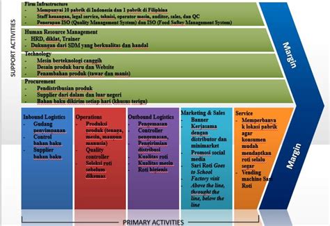 Value Chain Cendekia Harapan