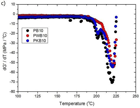Temperature Dependences Of Derivative Of Dynamic Storage Modulus Of