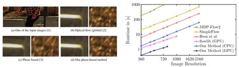 Phase Based Frame Interpolation For Video Disney Research Studios