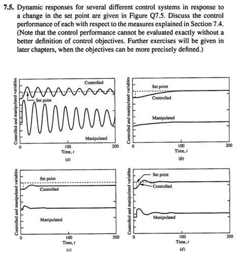 Solved Dynamic Responses For Several Different Control Chegg