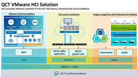 Vmware Gartner Hci Vmware