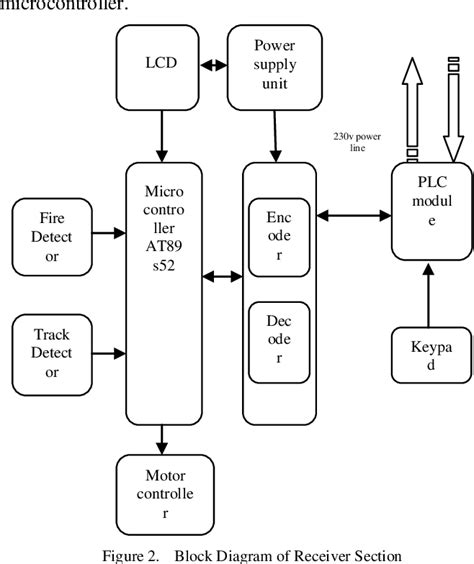 Figure 1 From Design And Implementation Of Control Unit For Railways Using Power Line Data