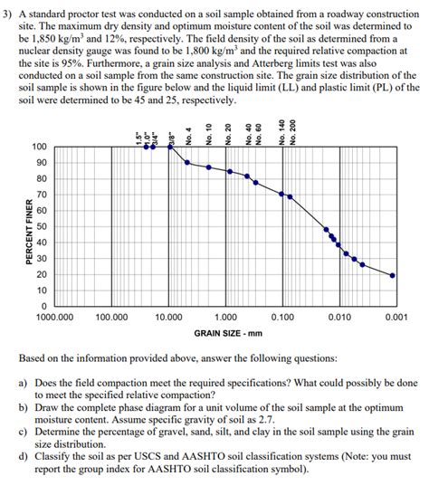 Solved A Standard Proctor Test Was Conducted On A Soil Chegg Com