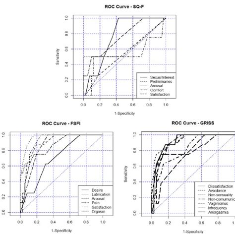 Roc Curve Sensitivity And Specificity To Predict The Power Of The Three Download Scientific