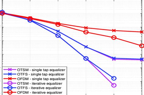 Ber Performance Compared With Ofdm And Otfs Transmission Schemes For Download Scientific