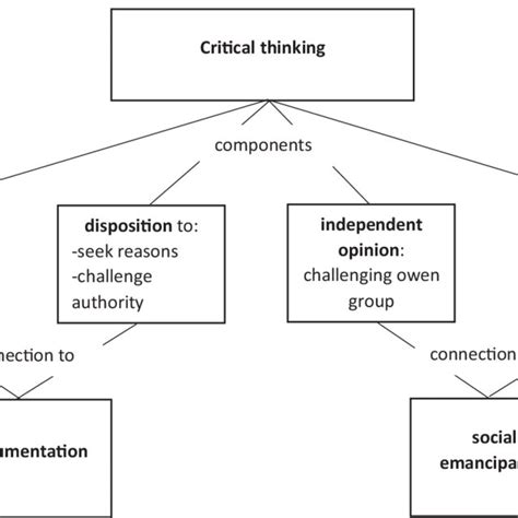 A Characterization Of The Components Of Critical Thinking Download
