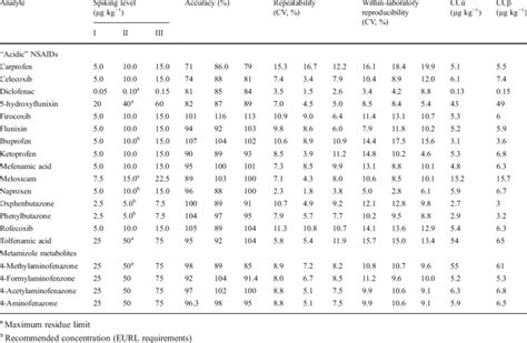Validation Results For Multi Residue Method For Determination Of Nsaids Download Table