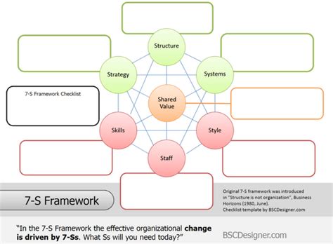 7 S Framework For Strategic Planning A Comprehensive Guide