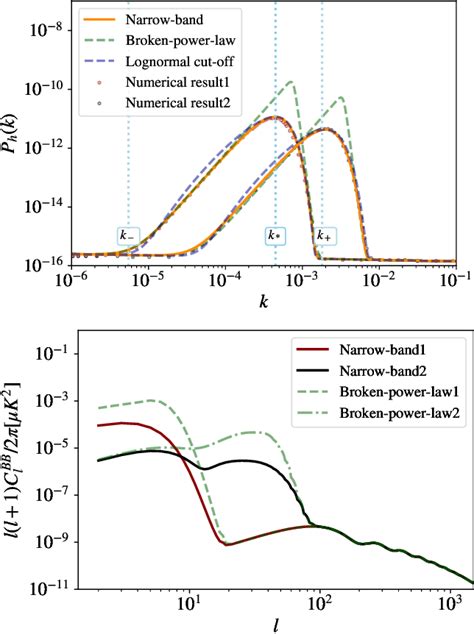 Figure 1 From Narrow Band Parametrization For The Stochastic Gravitational Wave Background