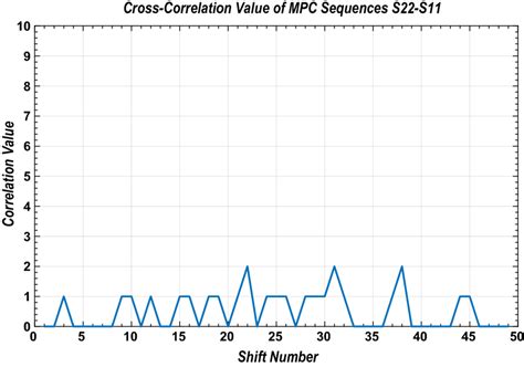 Mpc Sequences S11 And S22 Cross Correlation Values In Different