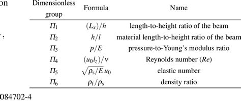 Definition Of Dimensionless Groups Download Table