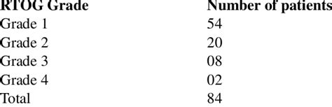 Rtog Grade And Number Of Patients Download Scientific Diagram