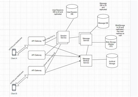 Whatsappmessaging Chat System Design Leetcode Discuss