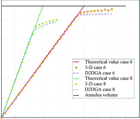 Verification Of Volume Conservation For The D2dga And 3 D Models Of Download Scientific Diagram
