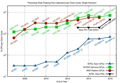 cpu gpu and mic hardware characteristics over time karl rupp