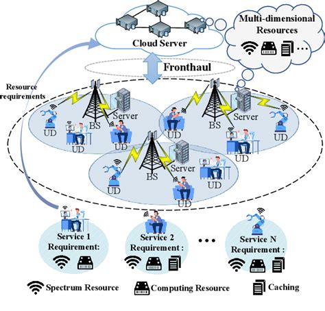 Figure 1 From Multi Service Oriented Multi Dimensional Resource