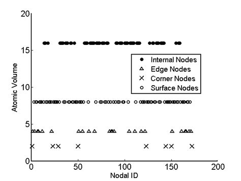 3 Wigner Seitz Cells Of Atoms In A Bounded Lattice A And Their Download Scientific Diagram
