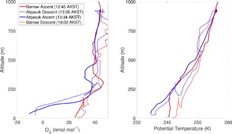 Vertical Profiles Of Ozone Left Panel And Potential Temperature