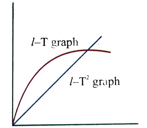 L Vs T Graph Of Simple Pendulum At Hamish Geake Blog