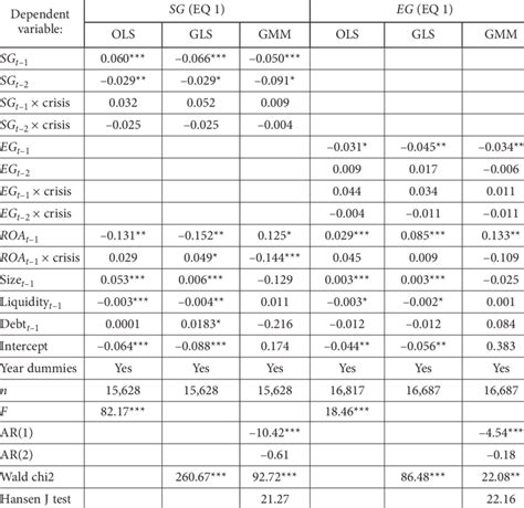 Results Of The Panel Estimation Growth Model Download Table