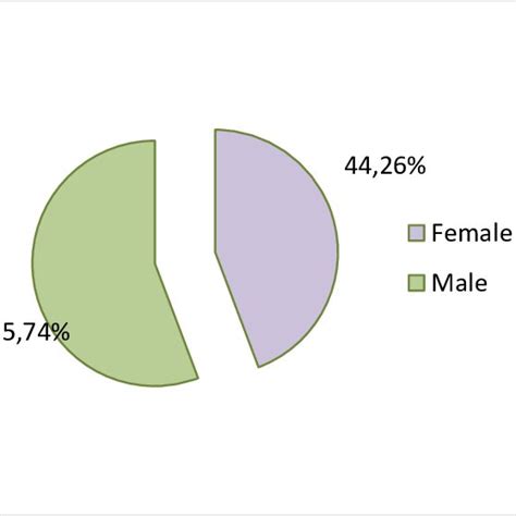 Pattern Of Sex Distribution Download Scientific Diagram