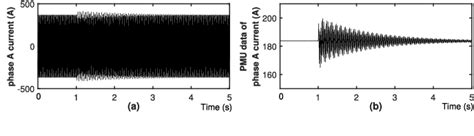Figure 1 From Interpolated Dft Based Identification Of Sub Synchronous Oscillation Parameters