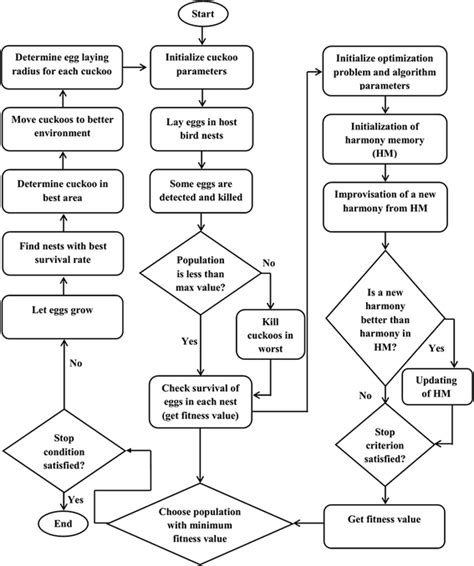 Flowchart For Hybrid Chsa Algorithm Download Scientific Diagram