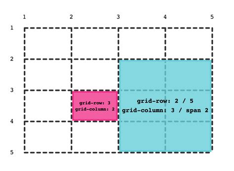 Css Grid Layout новый модуль раскладки для веба