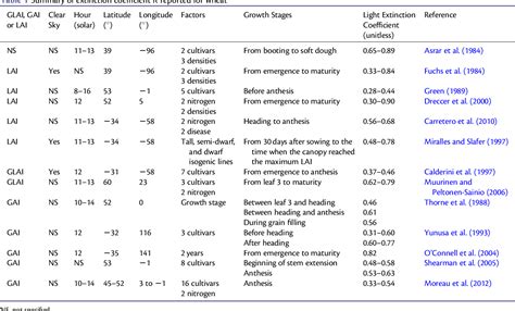 Table 1 From Importance Of The Description Of Light Interception In Crop Growth Models