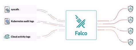 Falco Cloud Native Security Runtime Tool Basic Tutorial Mustapha Hadzi