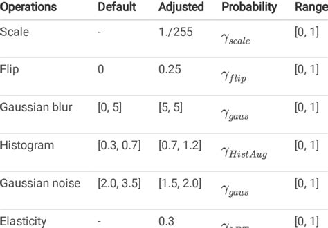 Parameters For Data Augmentation Download Scientific Diagram
