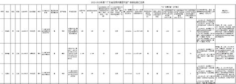 关于推荐2022 2023年度广东省五四红旗团 工 委五四红旗团 总 支部优秀共青团员优秀共青团干部名单的公示 团委