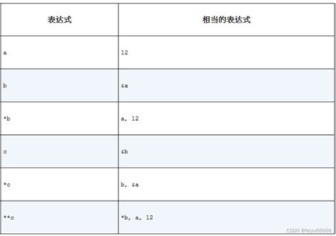 肯尼斯·里科《c和指针》第6章 指针（2） csdn博客