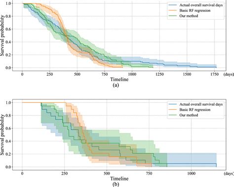 Comparison Of The Proposed Ensemble Prediction Model Basic Rf Download Scientific Diagram