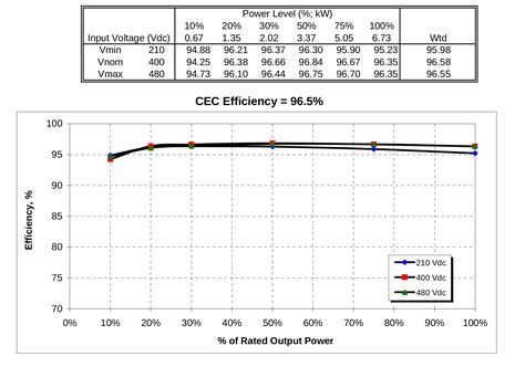 Inverter Efficiency Curves Aurora Solar Help Center