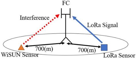 Figure 1 From Proposal Of Interference Power Occupancy Estimation Method Using Chirp