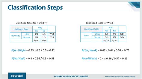 Naive Bayes Classifier In Python Naive Bayes Algorithm Machine Learning Algorithm Edureka