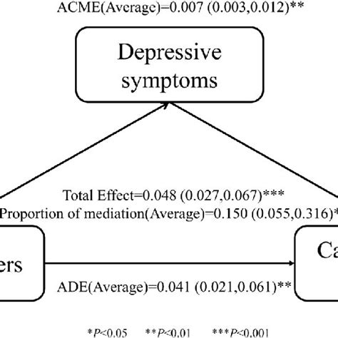 Causal Mediation Analysis Of Depressive Symptoms In The Relationship Download Scientific
